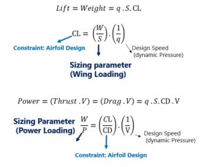 Wing Loading a Critical Aircraft Design Parameter » Engineer's Vault