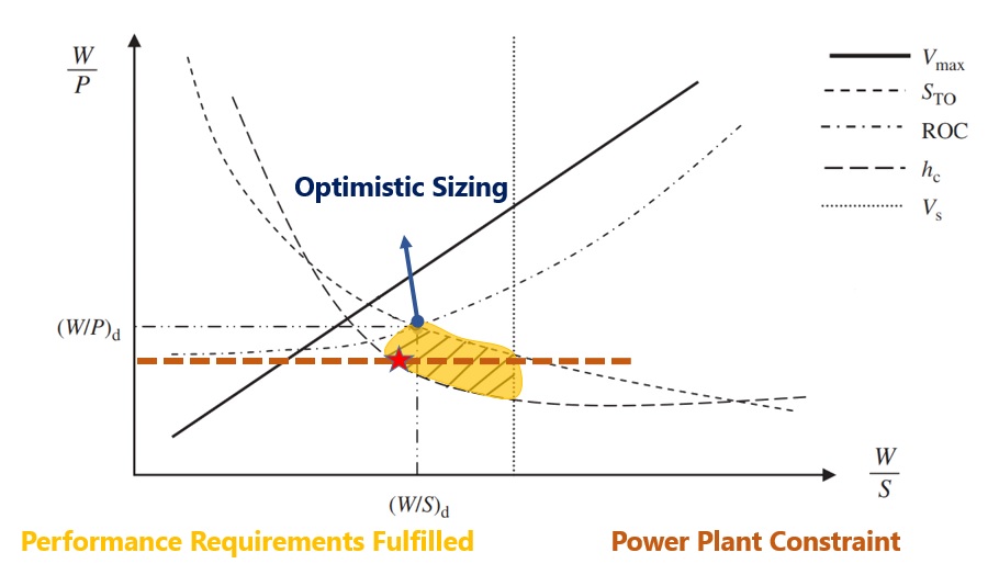 Wing Loading a Critical Aircraft Design Parameter » Engineer's Vault
